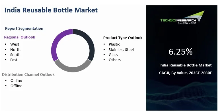 India Reusable Bottle Market By Size, Share and Forecast 2030F | TechSci Research